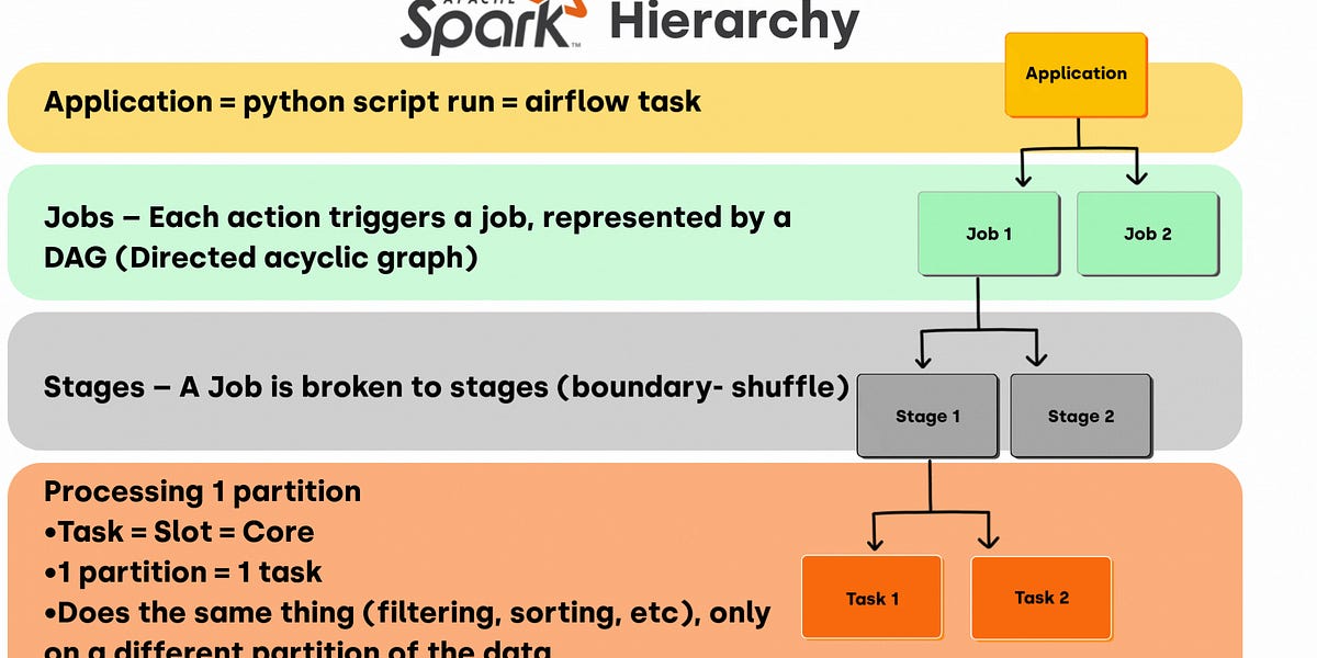 Understanding Apache Spark's Execution Hierarchy: From Applications to Tasks