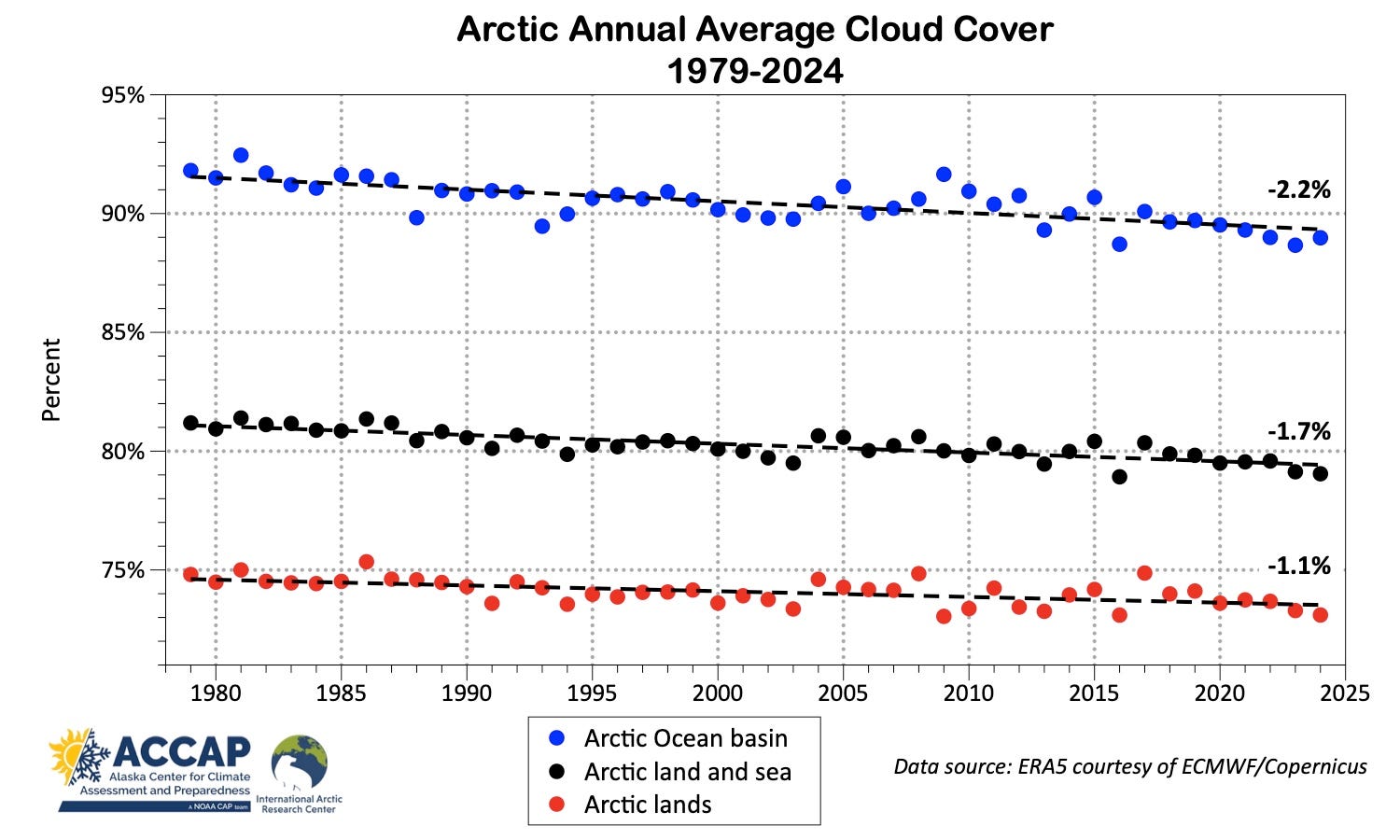 Arctic Cloudiness - by Rick Thoman