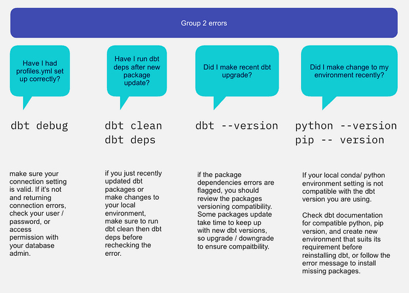 How to debug dbt errors - by Hanna Le - The Data Laboratory