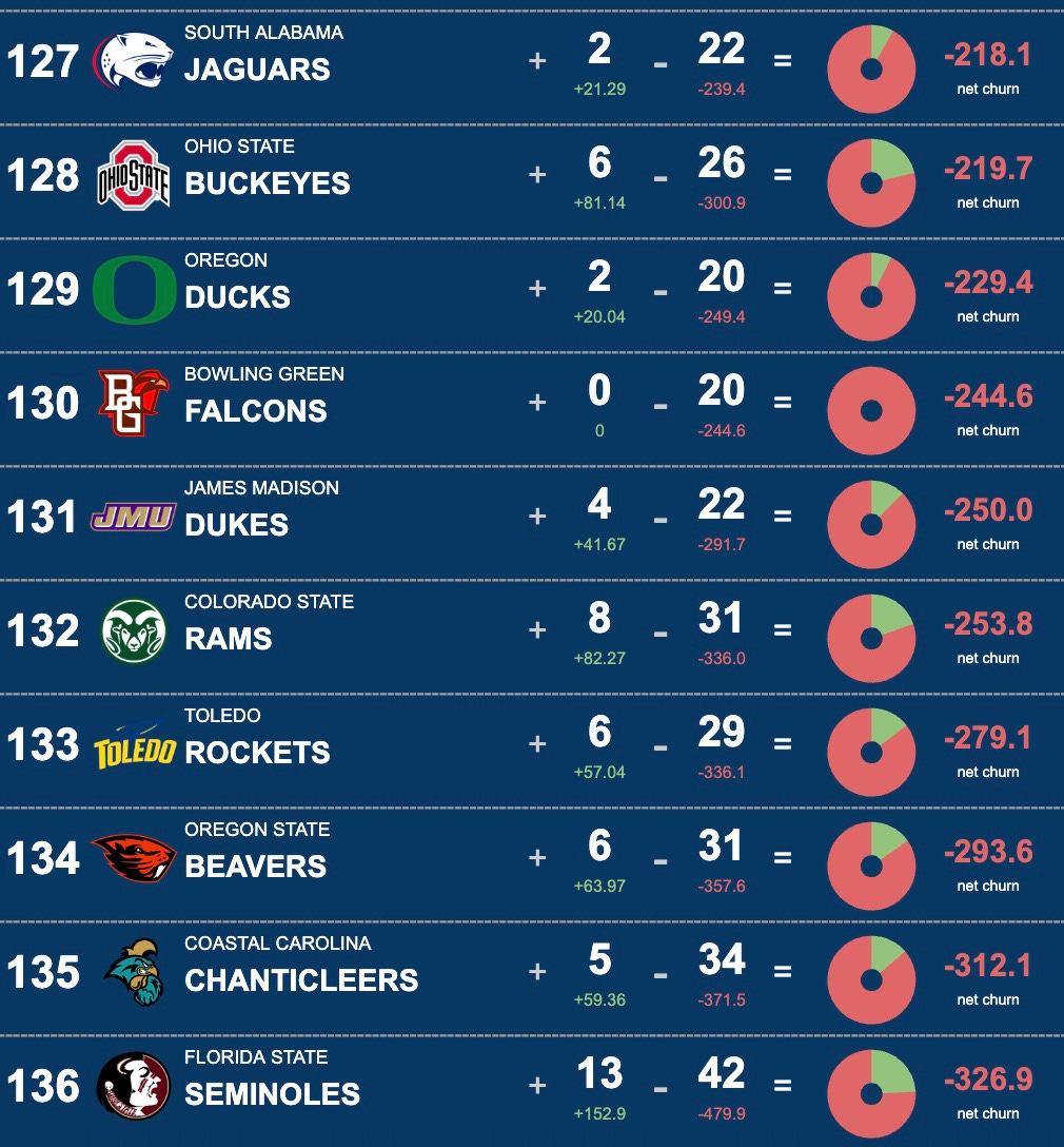 Transfer Portal Pulse: January 12 - CFB Depth