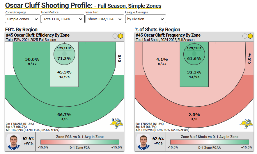 Oscar Cluff Scouting Report - Ersin's NBA Draft Newsletter