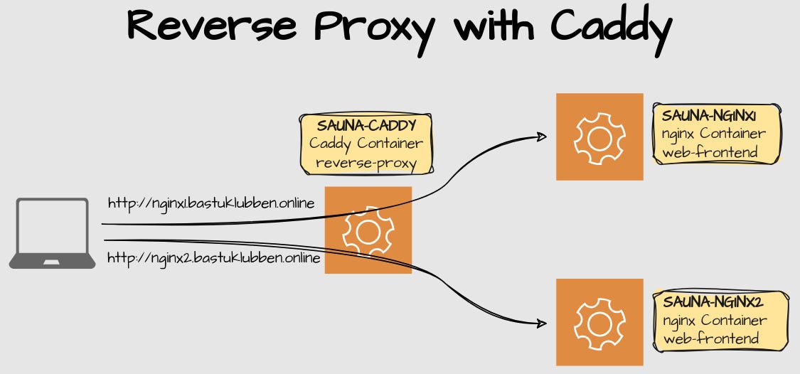 Docker Compose: Setting up a reverse proxy with Caddy