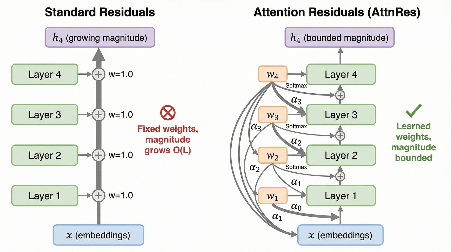 Attention Residuals: Teaching transformers to choose which layers matter