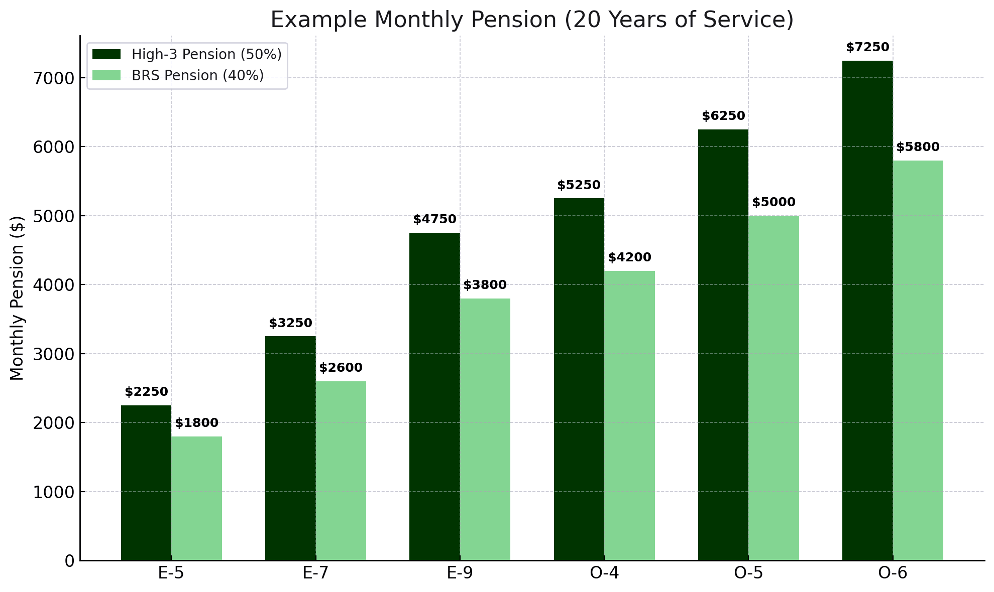 Military Retirement: High-3 vs BRS, and When You Can Access Your TSP
