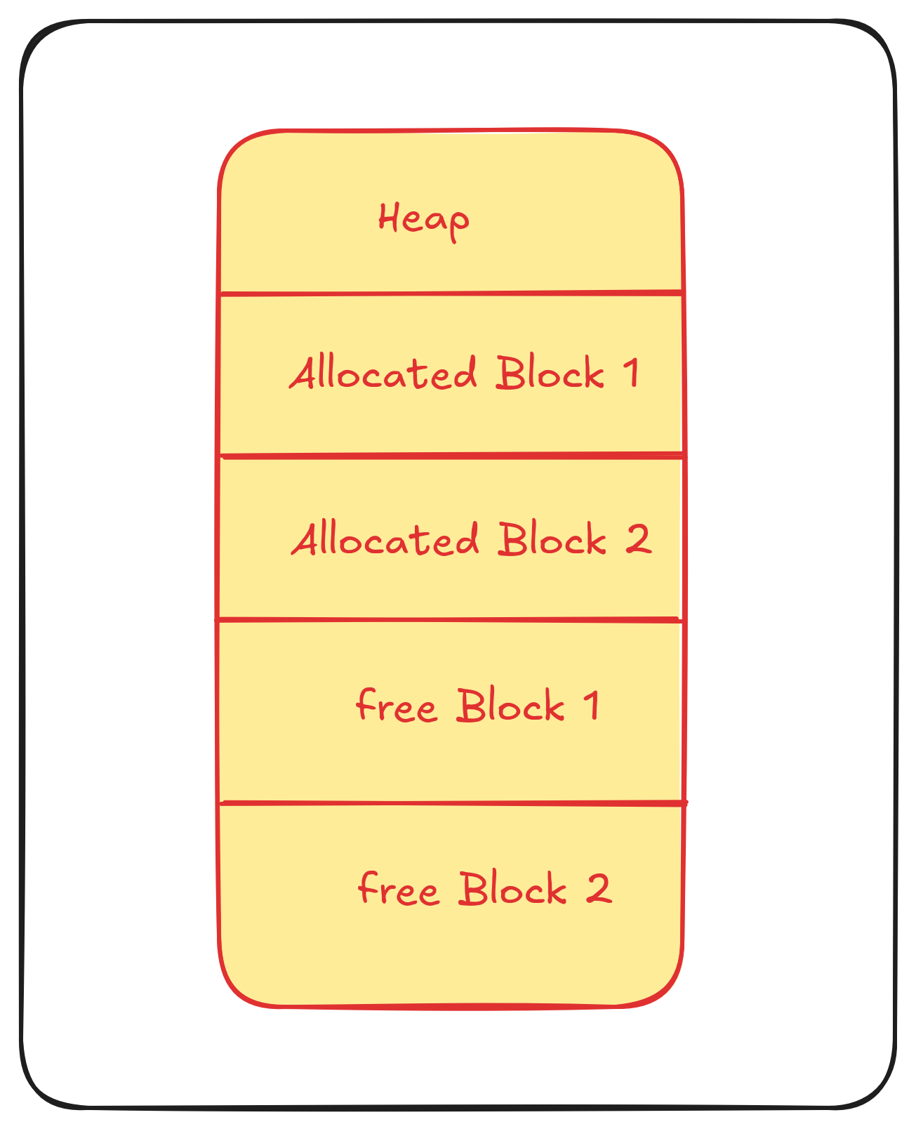 Mastering Memory Management with malloc and free in C