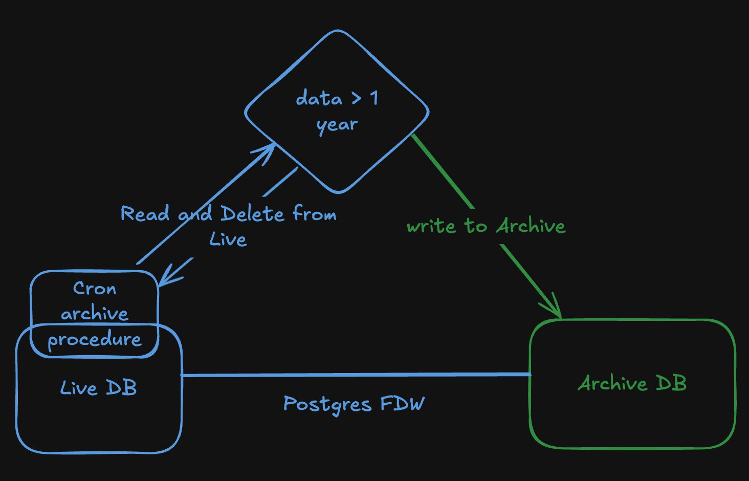 Mastering cross-database operations with PostgreSQL FDW