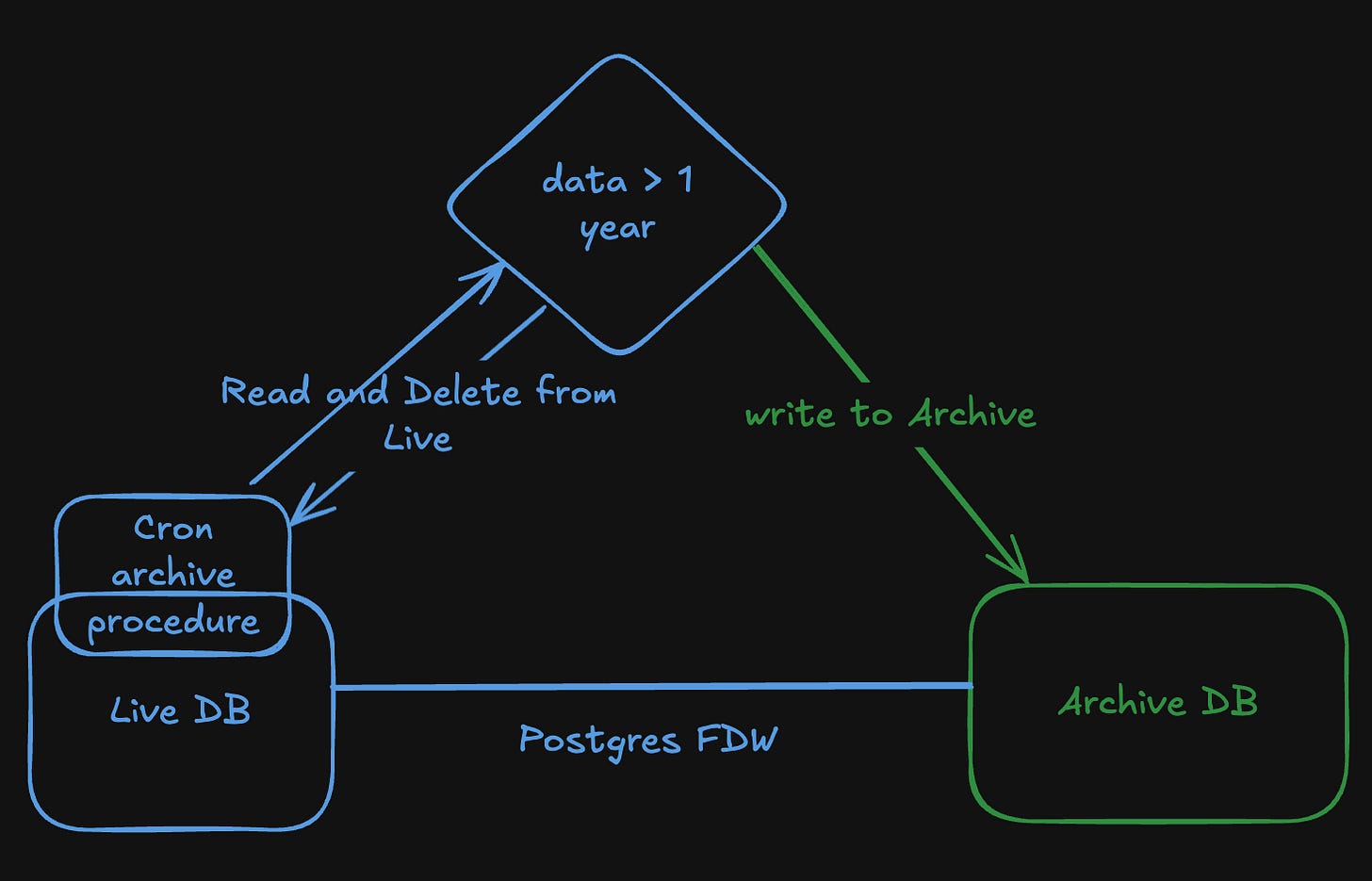 Mastering cross-database operations with PostgreSQL FDW