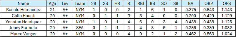 Prospect Hot Sheet - 9/15 - by Bob - Prospect Analytics