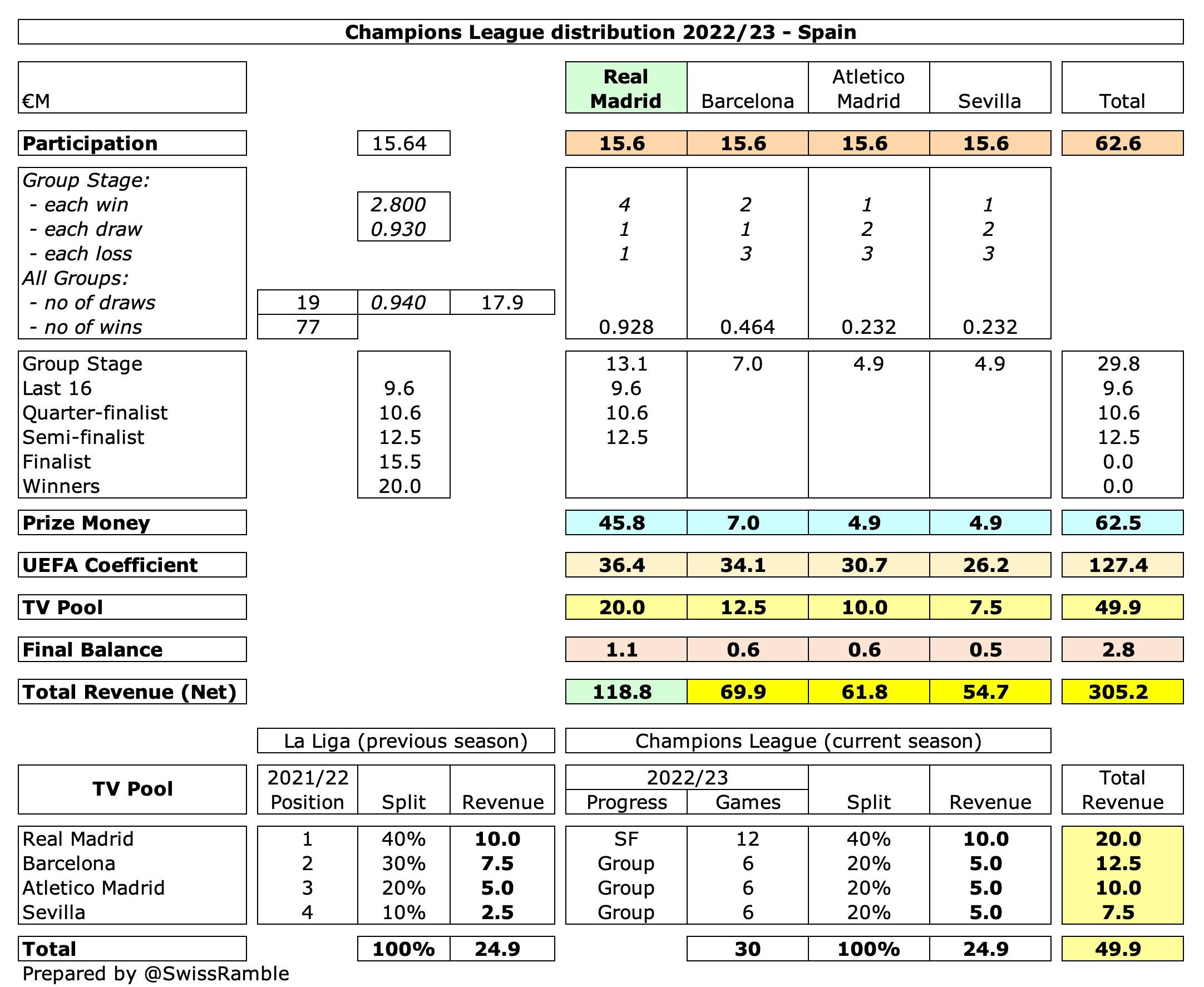 Real Madrid Finances 2023/24 - The Swiss Ramble