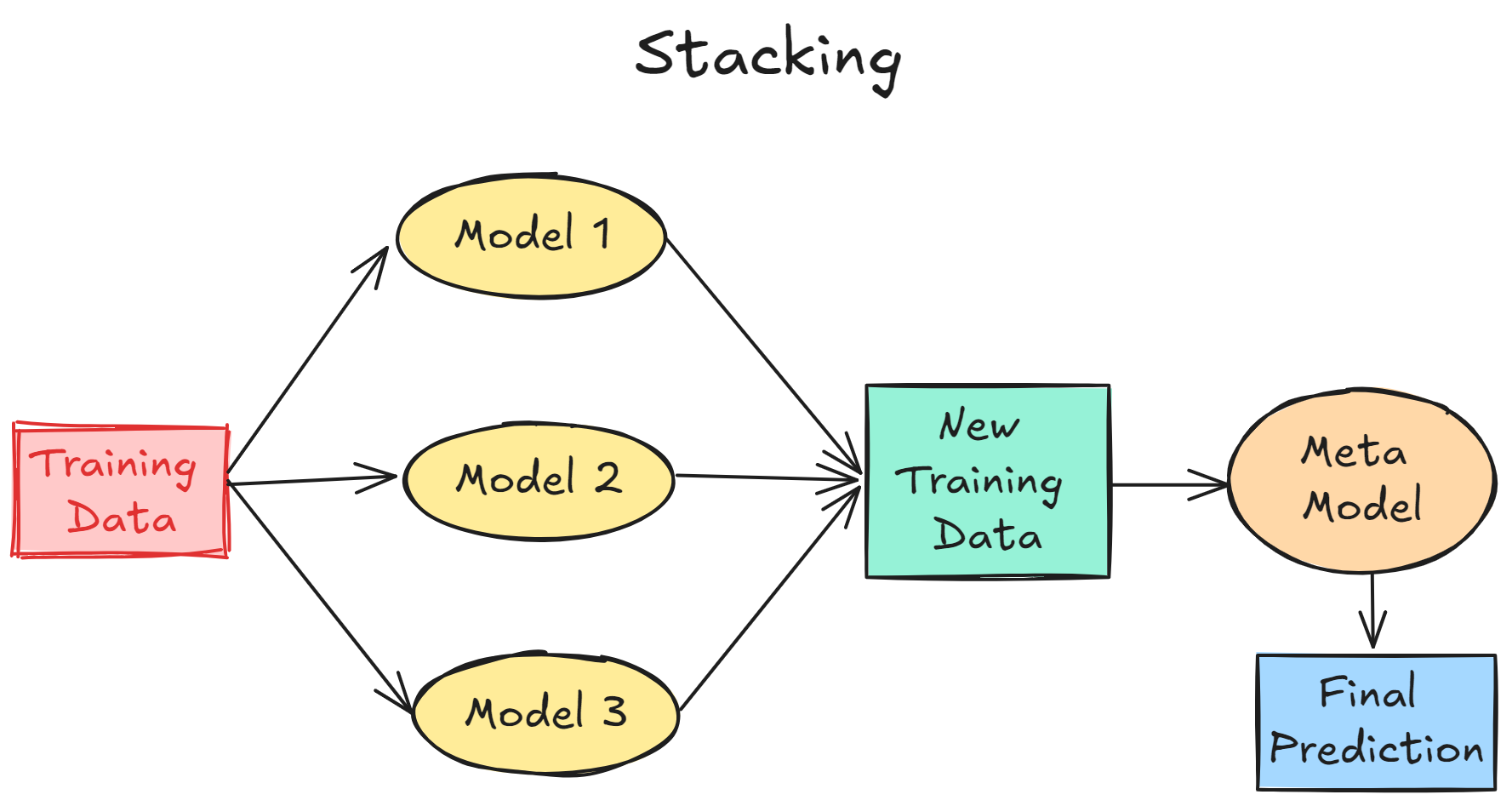 Comparing Model Ensembling: Bagging, Boosting, and Stacking - NBD Lite #7