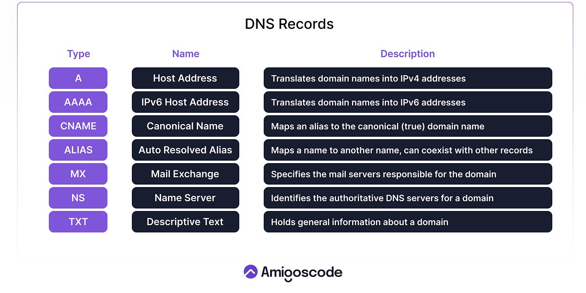 What Happens When You Type a URL? DNS Explained for Developers