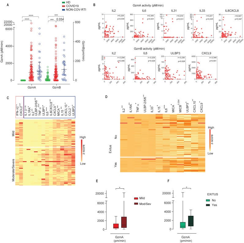 SARS-CoV-2 Infection, the Spike Protein and GzmA: Yet Another ...
