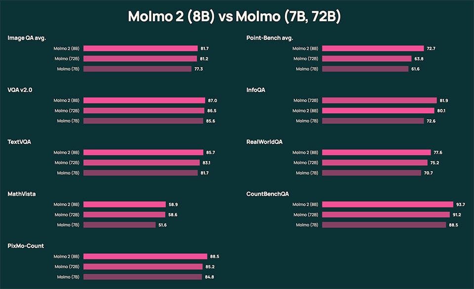 Ai2 Releases Molmo 2, an Open Video Model with Tracking