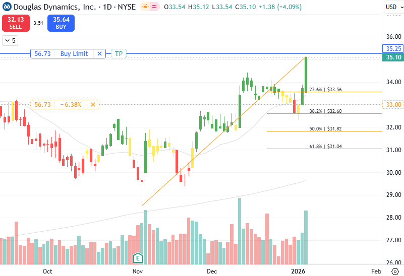 TrendCycle Daily Portfolio Update - TradersPro
