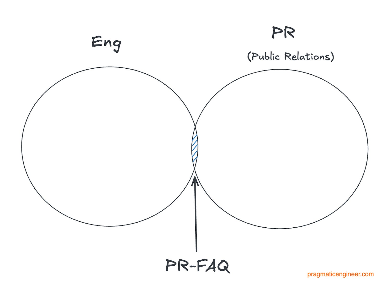 The Pulse #144: Rare look into AWS’s PR/FAQ process