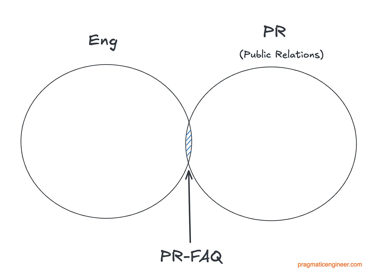 The Pulse #144: Rare look into AWS’s PR/FAQ process