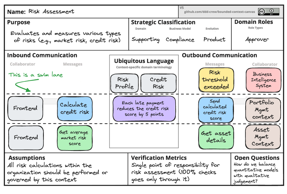 #29 From Chaos to Order: Bounded Context Canvas Explained