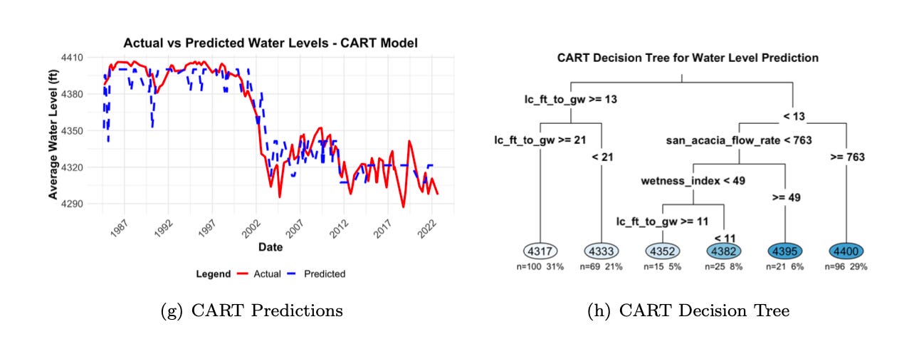 Using machine learning to predict water levels at Elephant Butte