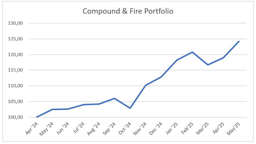 Portfolio Update May 2025: May 2025 – Steady Compounding Amid Market Surge
