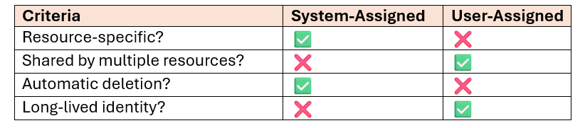 Understanding Managed Identities - by Habeeb Yakubu