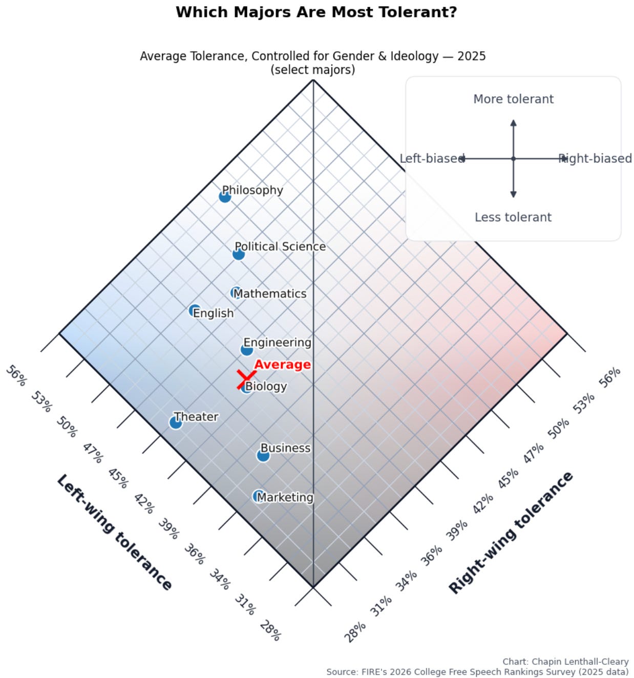Which academic majors are the least politically tolerant?