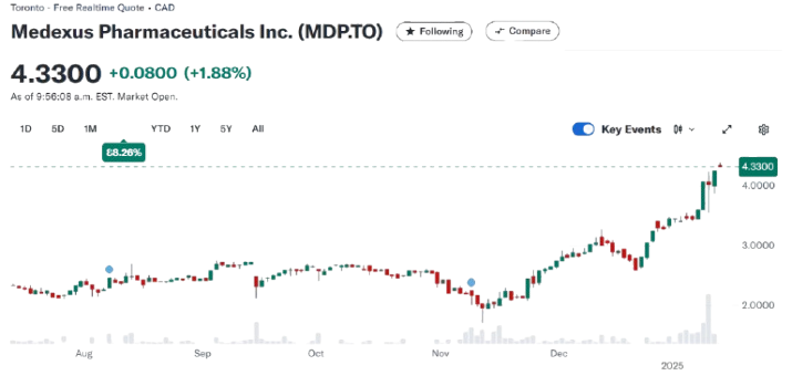 Medexus Pharmaceuticals Inc (TSX: MDP) – An Investment Opportunity