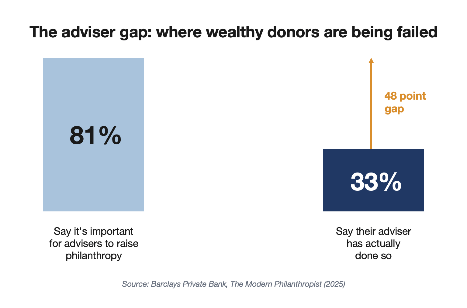 Wealthy donors are giving more than ever, but most charities don't ...