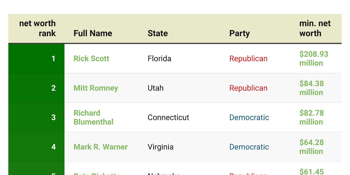 List of U.S. Senators By Minimum Net Worth - by Jay Hunter