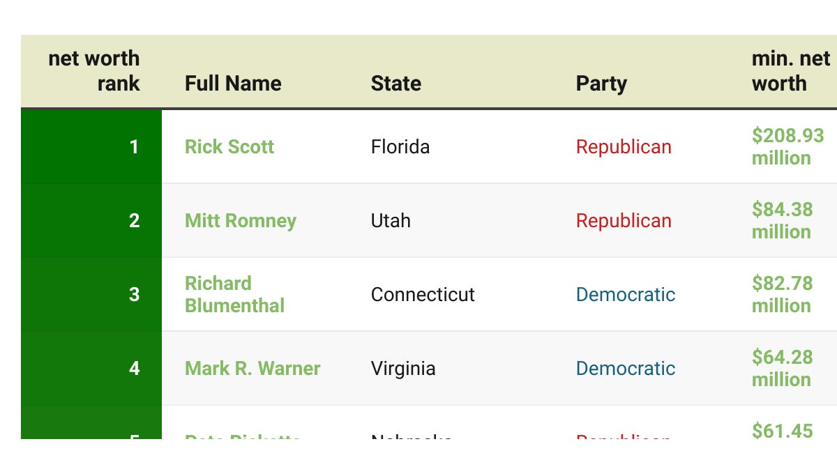 List of U.S. Senators By Minimum Net Worth - by Jay Hunter