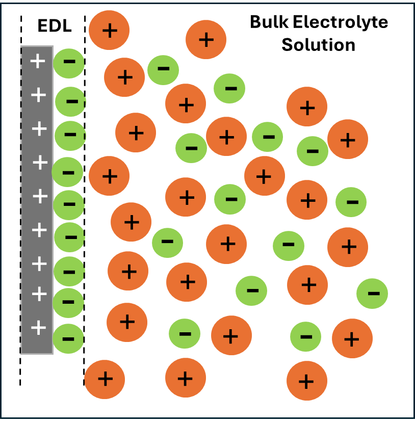 Understanding Chronoamperometric Responses