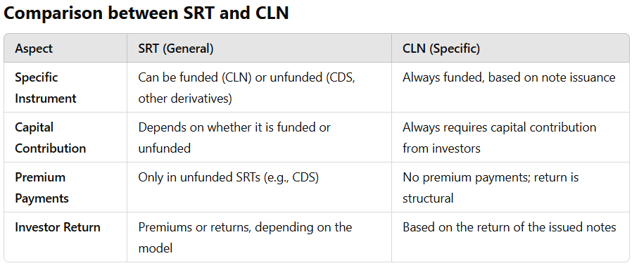 Analysis of SRT and CLN in Credit Risk Management and Their Impact on ...