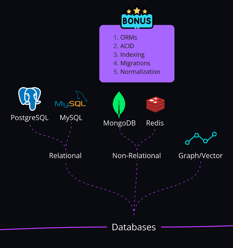 Backend Developer Roadmap 2026: The Complete Guide