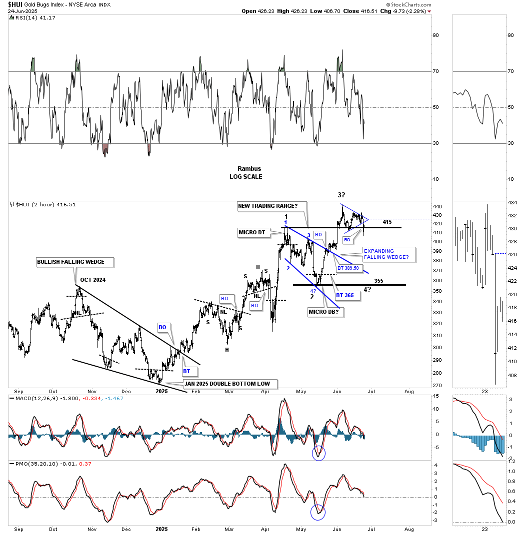 US Stocks Poised for Breakout as PM Complex Takes a Pause