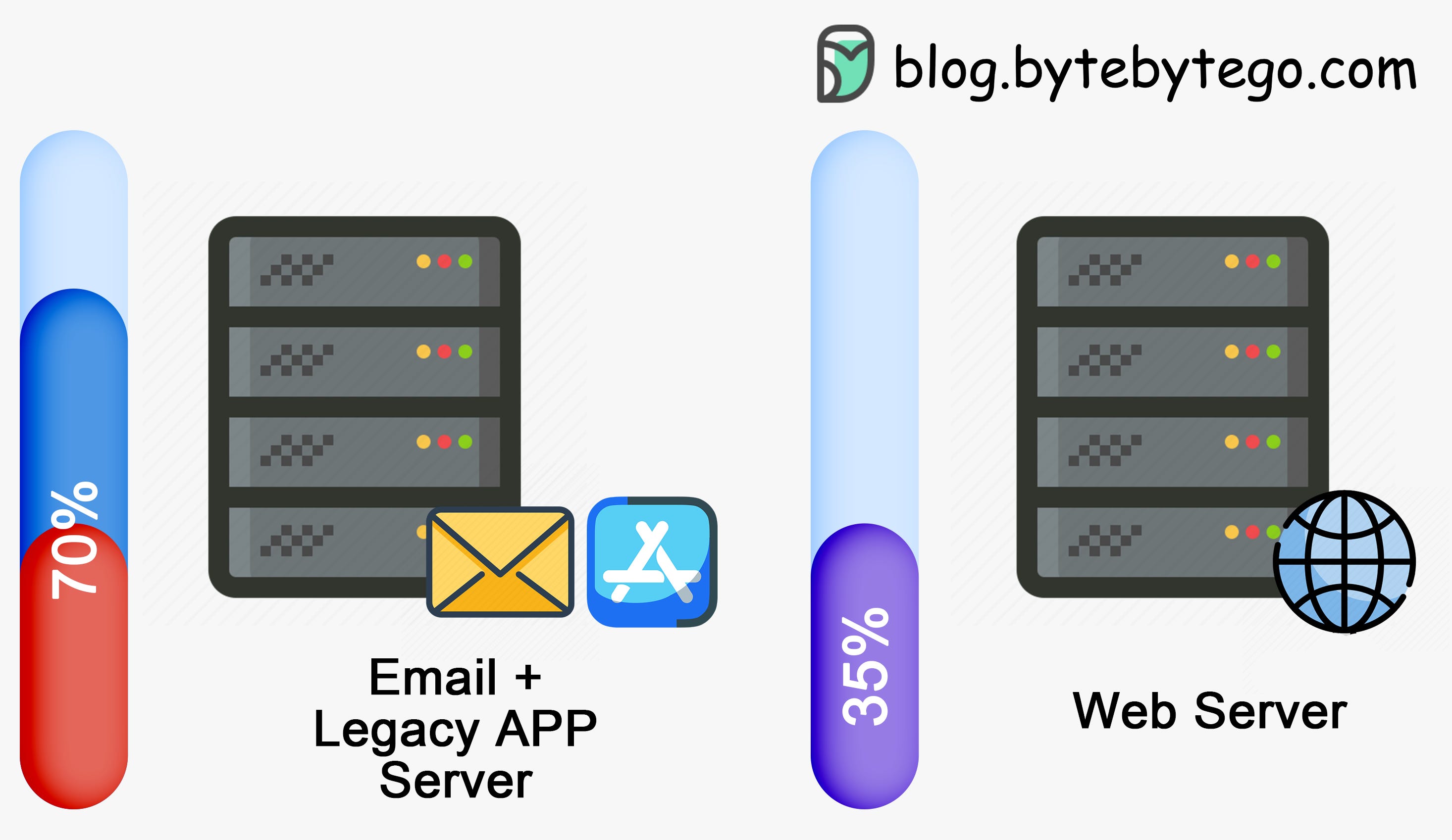 Virtualization and Containerization: Which one to pick?