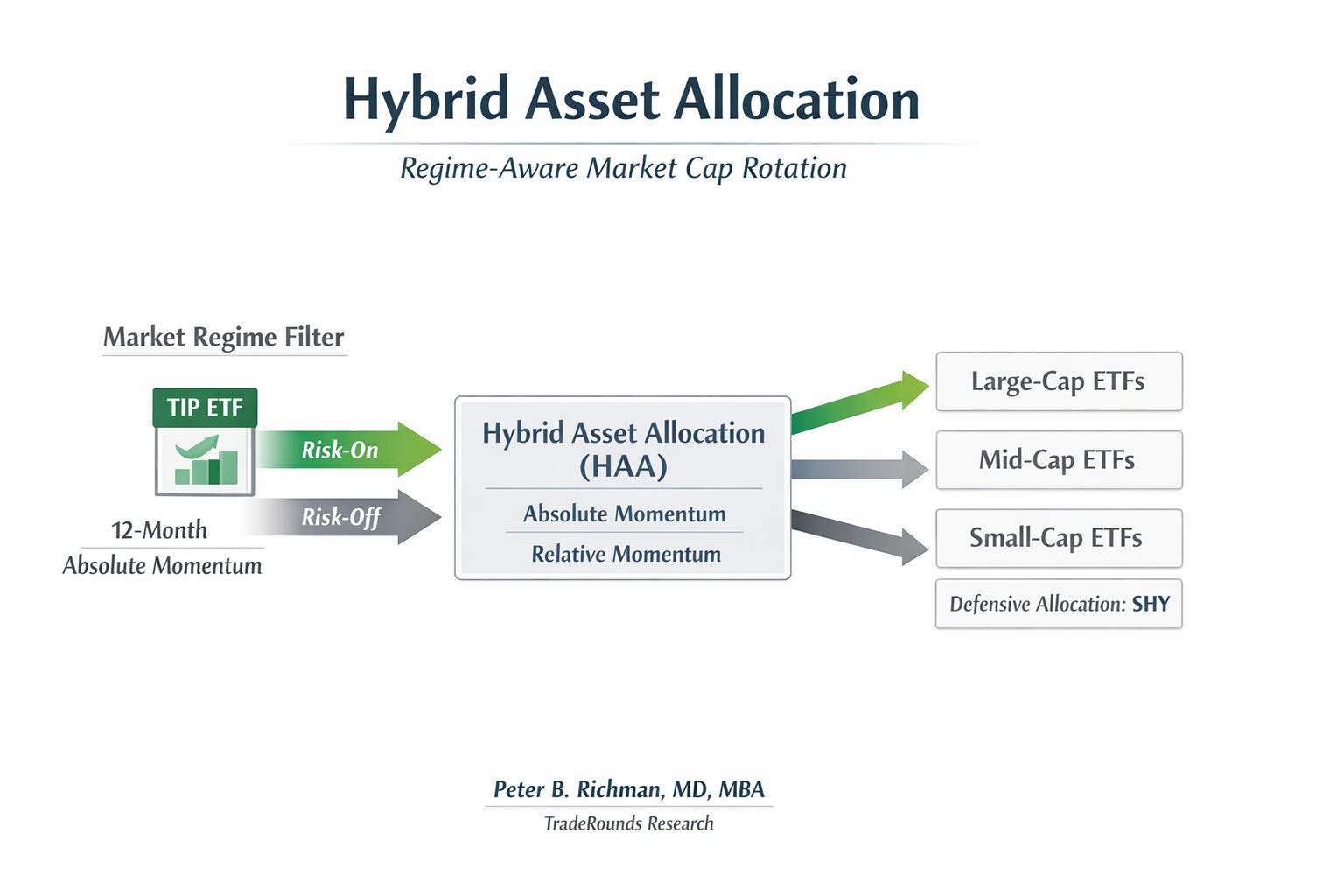 Hybrid Asset Allocation for U.S. Market Cap Rotation: A Regime-Aware ...