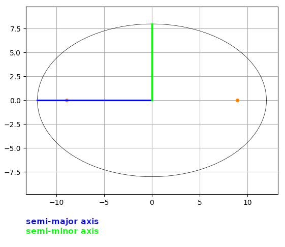 Creating and Drawing an Ellipse in Python: Part 1