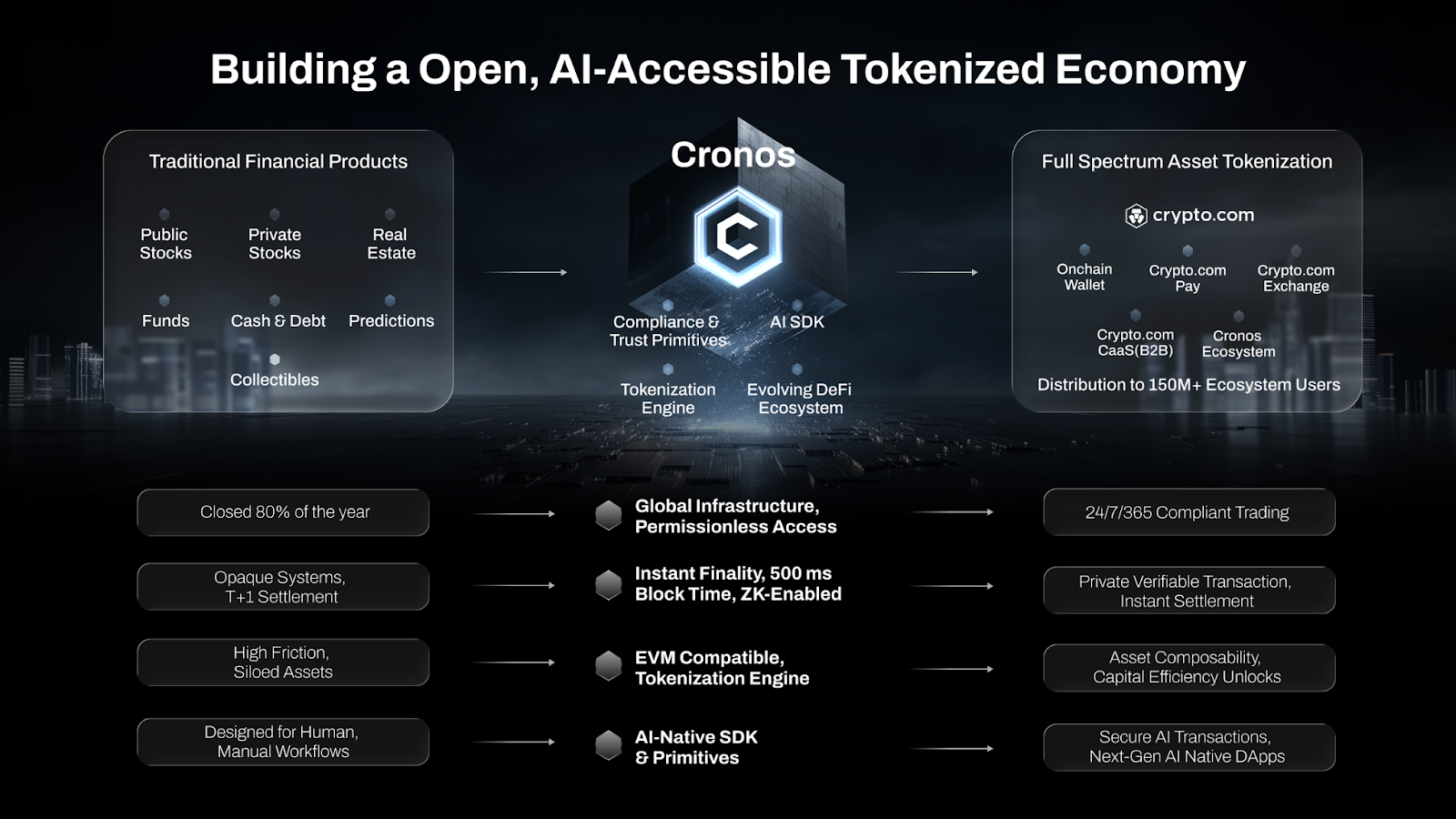 Cronos Roadmap: The Golden Age of On-Chain Dominance