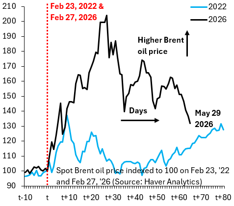 How Quickly Will Oil Normalize? - Robin J Brooks