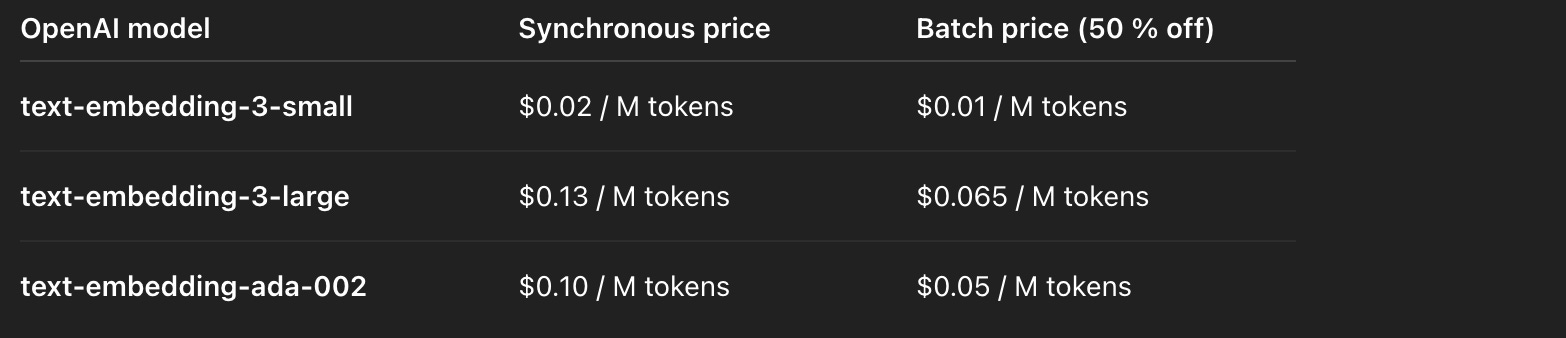 Understanding Embedding Model Pricing on Databricks– An End‑to‑End Guide