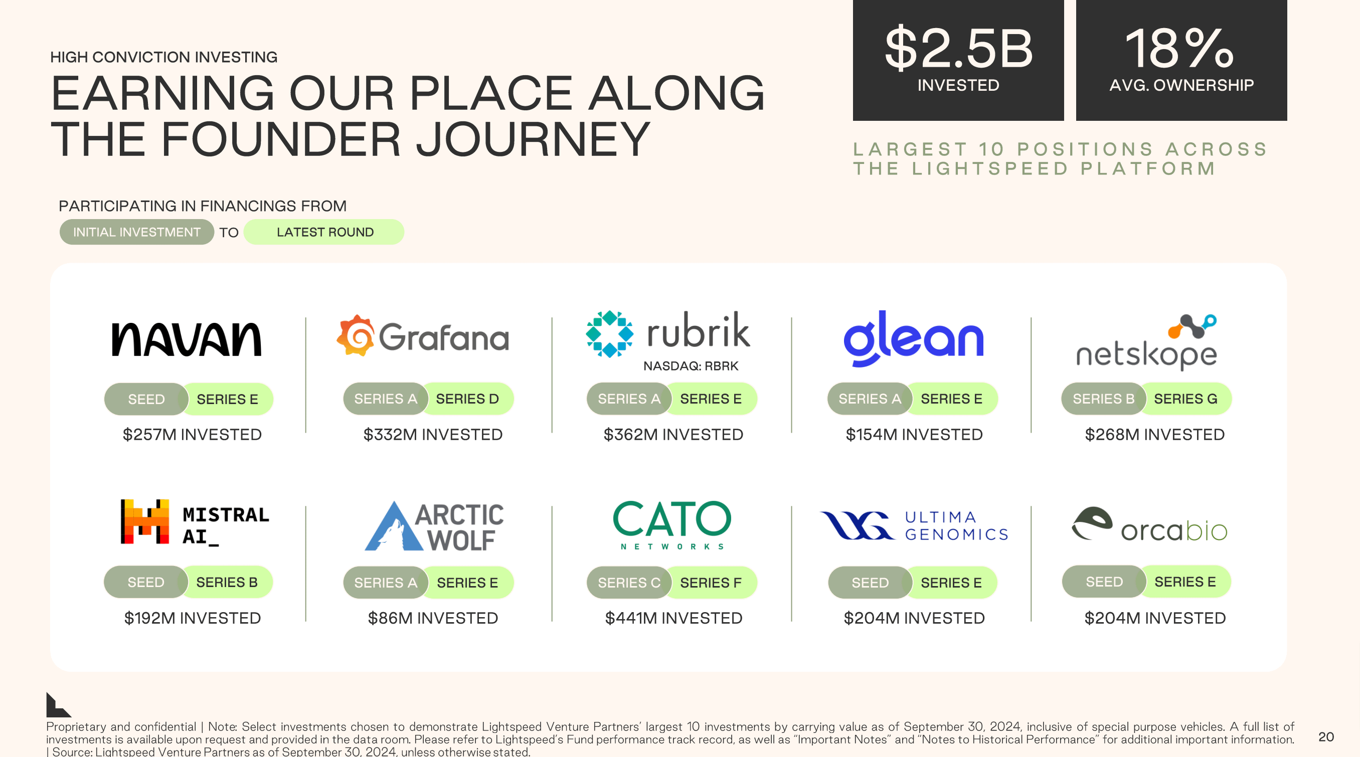 REVEALED: Lightspeed Venture Partners' Returns & Strategy from ...