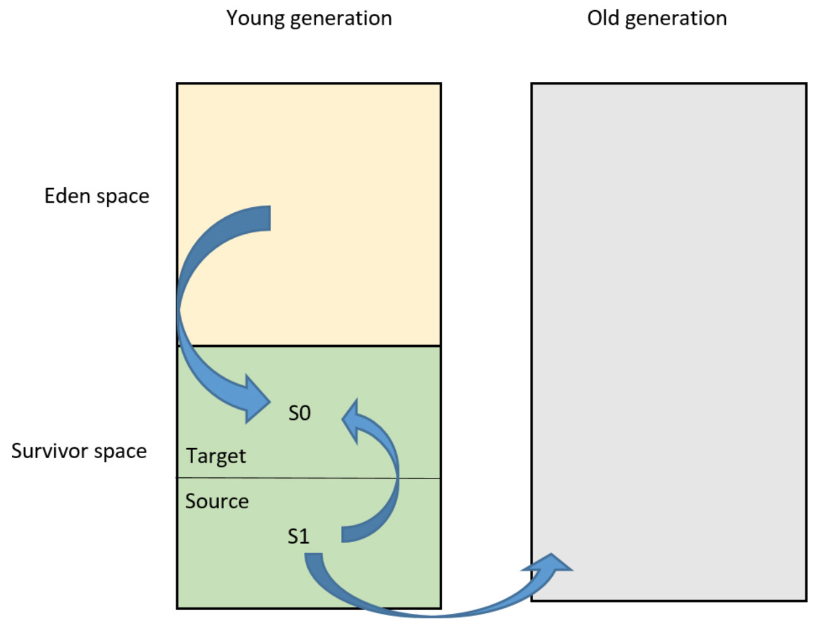 How Does Java Garbage Collection Works: Java GC Internal Overview