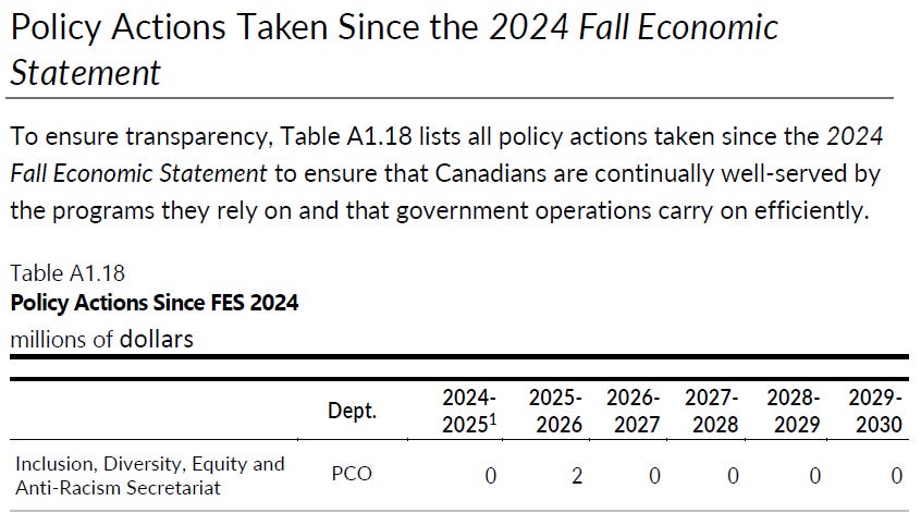 Budget expands DEI requirements across federal programs