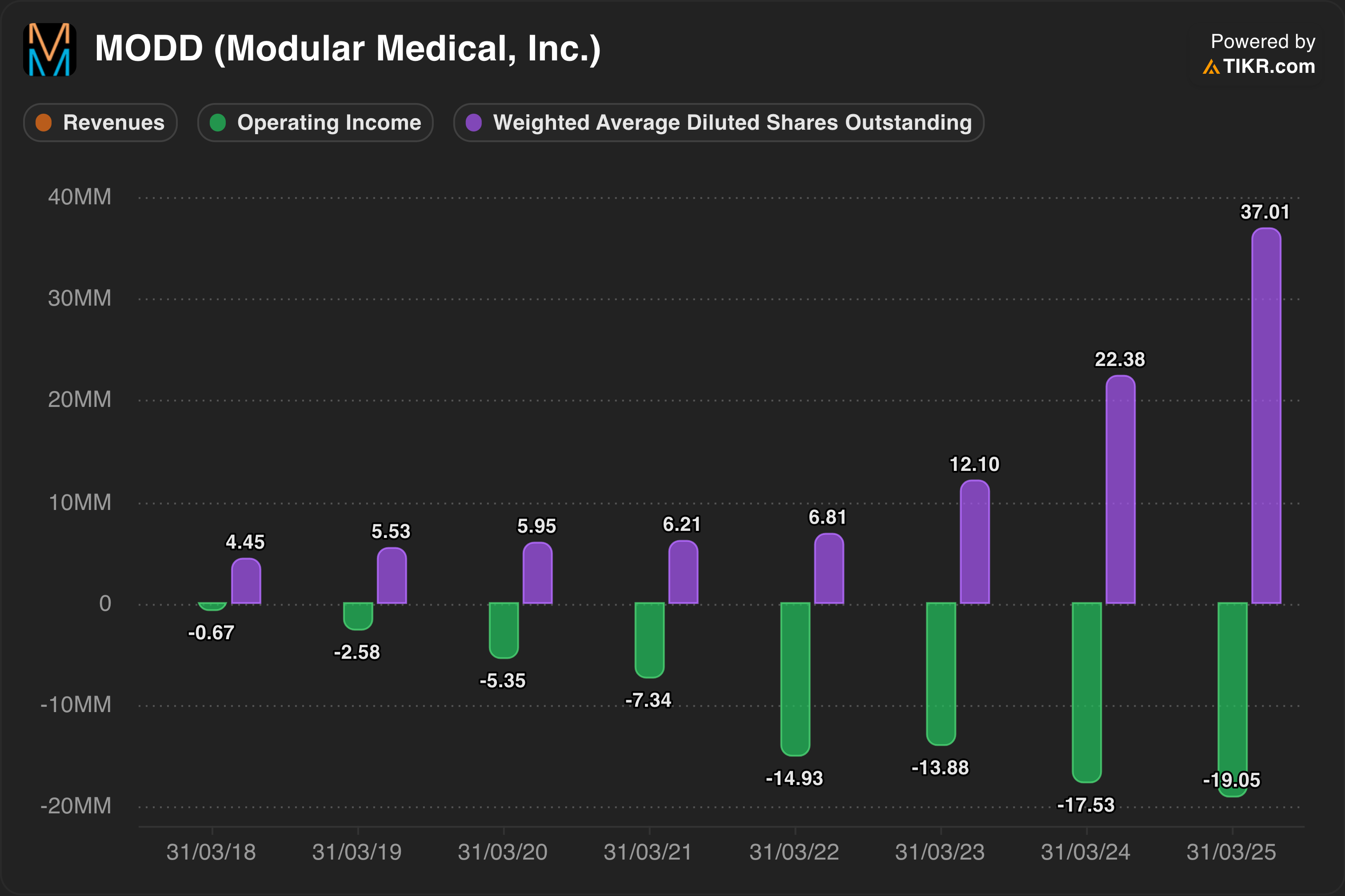 Modular Medical Inc. $MODD – Simplified Diabetes