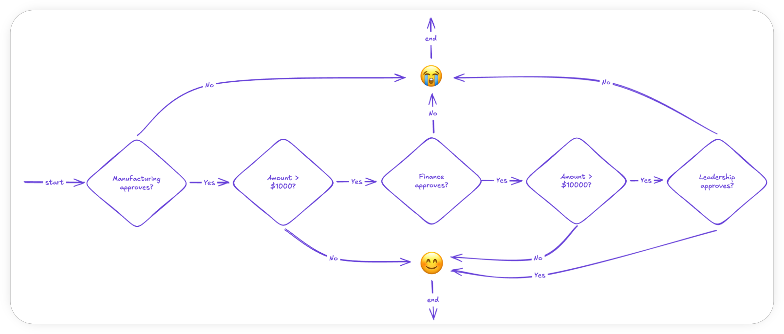 Building a multi-level PO approval workflow, in NetSuite - part 3