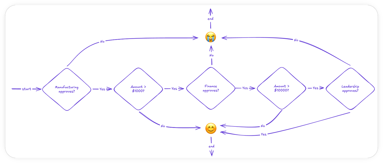 Building a multi-level PO approval workflow, in NetSuite - part 3