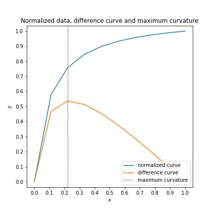 Detecting knee- / elbow points in a graph