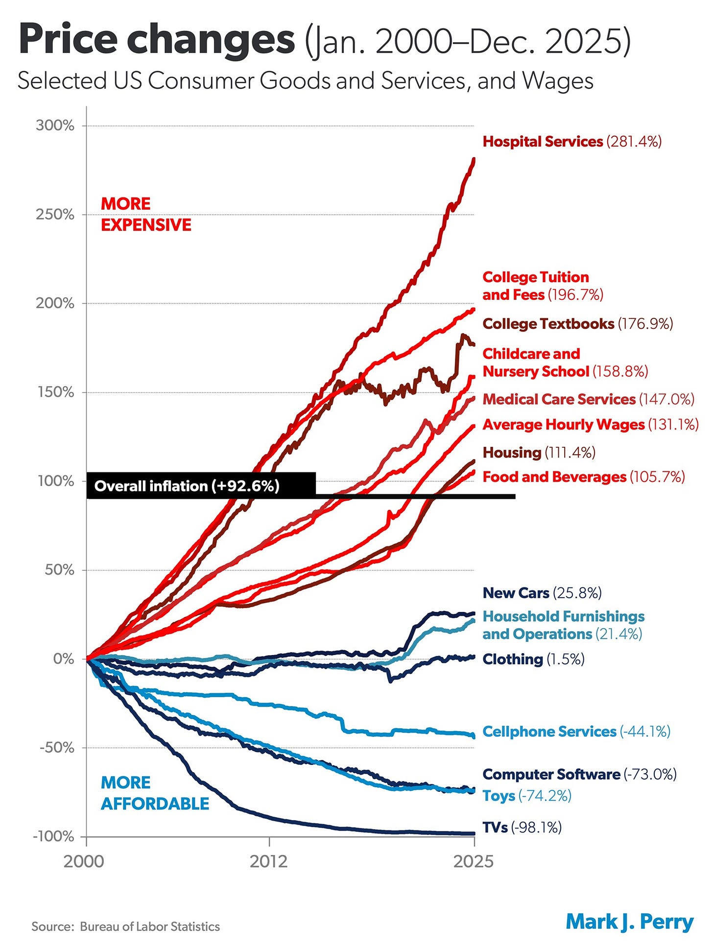 Rethinking the Cost of Living with Mark Perry’s “Chart of the Century”