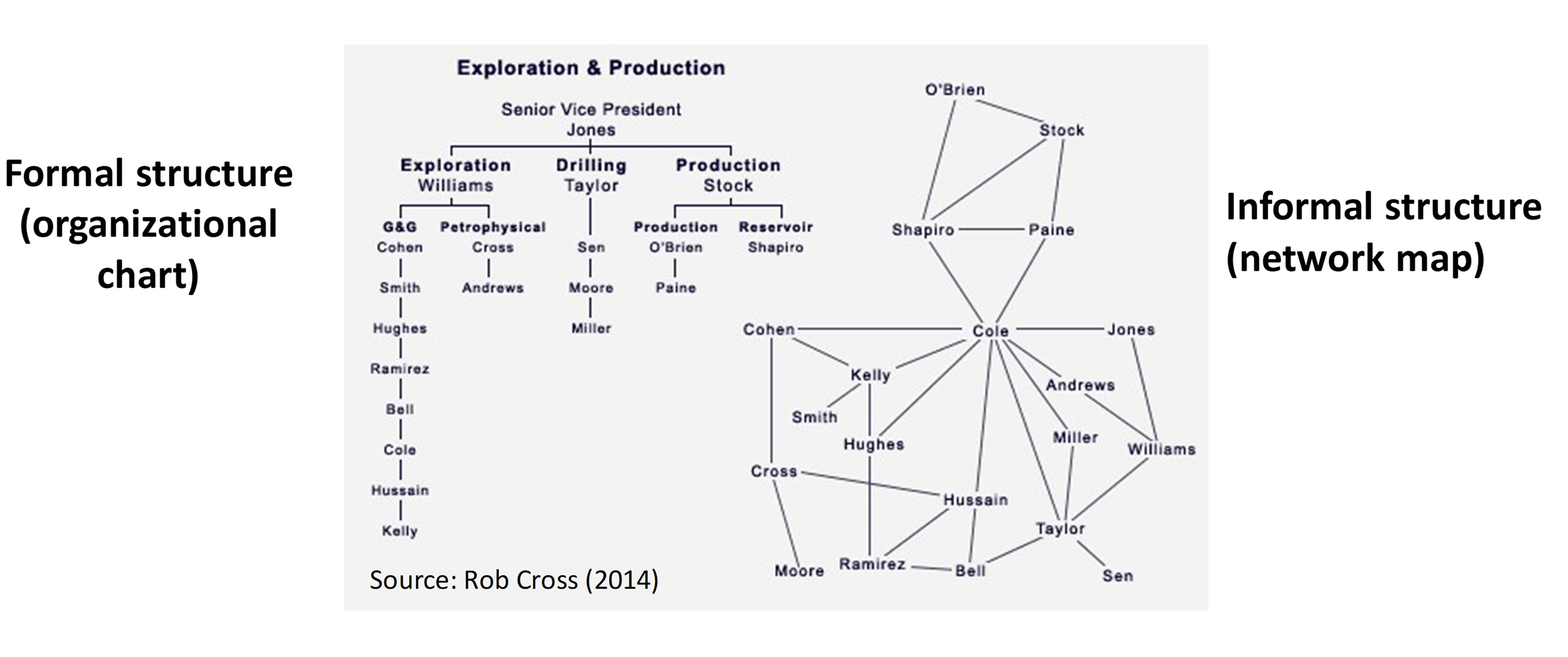 Organizational Network Analysis: A Data-Driven Map of How Work Really ...