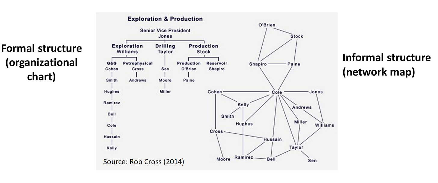 Organizational Network Analysis: A Data-Driven Map of How Work Really ...