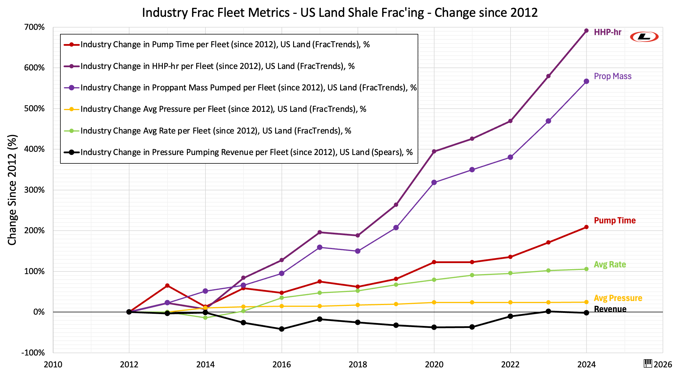 Frac Innovates, Competes and Consolidates - by Leen Weijers